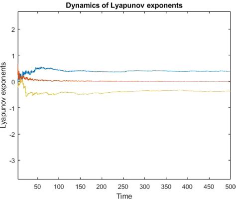 Lyapunov Exponents Of System 1 When í µí¼ 1 Download Scientific Diagram