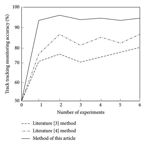 comparison results of tracking and monitoring accuracy of robotic arm download scientific