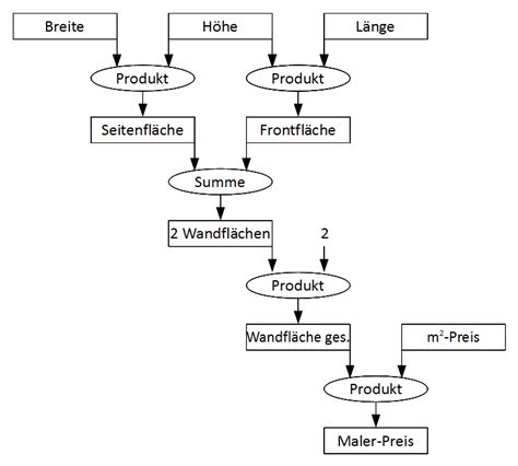 Informatik 9 Klasse