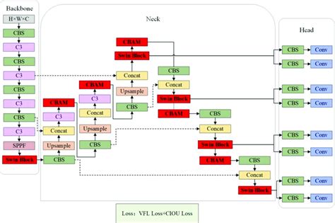 The Architecture Of The Yolo Sp Model Download Scientific Diagram