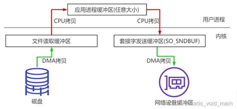 Netty中的零拷贝netty 零拷贝 Csdn博客 Netty中的零拷贝netty 零拷贝 Csdn博客