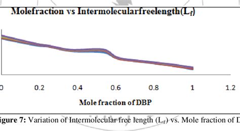 Variation Of Mole Fraction Of Dbp Vs Excess Compressibilityβ E