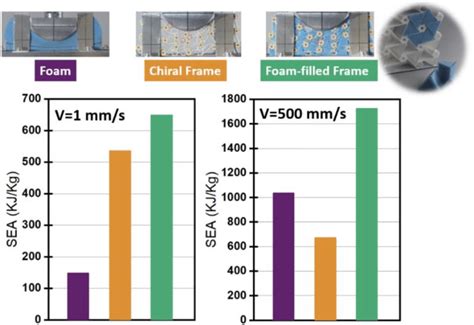 Ea Performance Of Foam Filled Auxetic Structures Tested For An Download Scientific Diagram