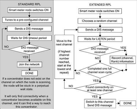 Figure 1 From Ami Mesh Networks—a Practical Solution And Its Performance Evaluation Semantic
