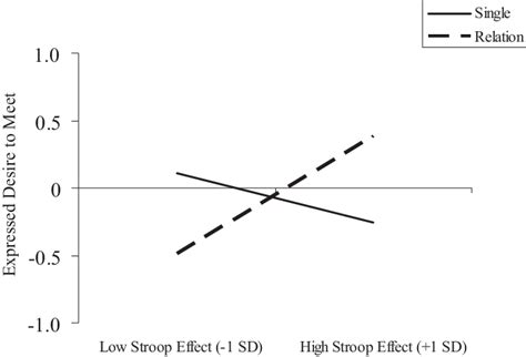 The Effect Of Varying Levels Of Performance On The Stroop Task Low