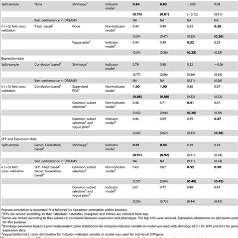 Correlation Of Prediction For Different Variable Selection Processes Download Table