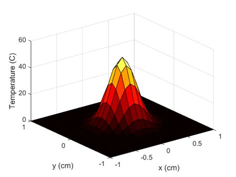 Finite Difference Method 3d Heat Equation Matlab Code Tessshebaylo