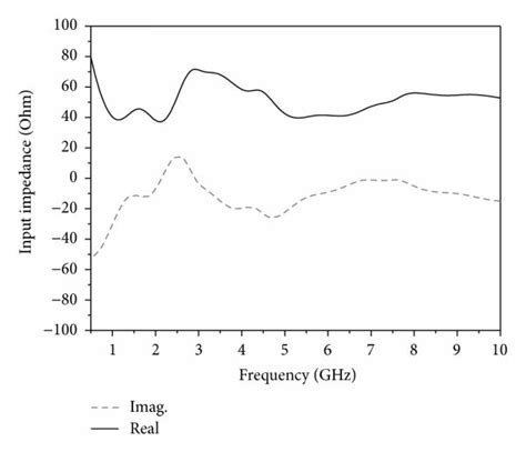 Simulated Input Impedance Of Proposed Antenna Download Scientific Diagram