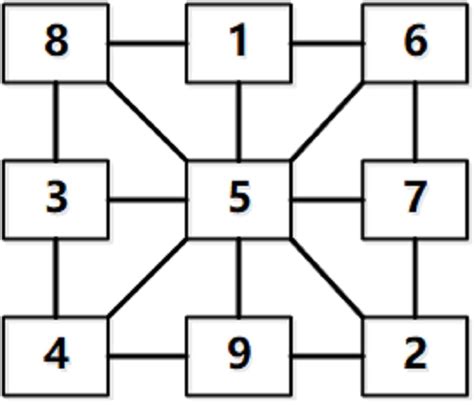 A Visual Reference Topological Structure Diagram Of The 3 × 3 Magic Square Download