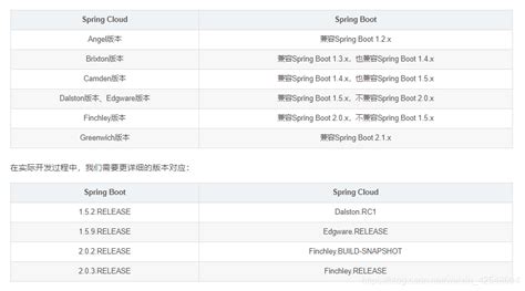 Spring Cloud和spring Boot兼容版本对照表springboot300对应的springcloud的版本 Csdn博客