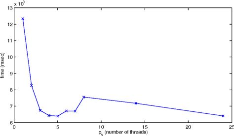 Figure 1 From A Parallel Implementation Of Viterbi S Decoding Algorithm Semantic Scholar