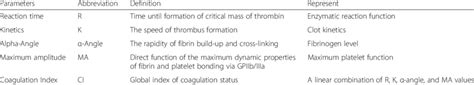 The Summary Of Major Thromboelastography Parameters Download