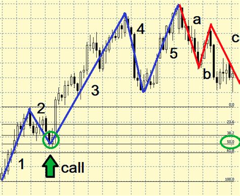Elliott Waves Forecasts And Analysis What Is Elliott Wave Theory