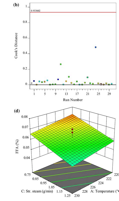 Versus Pressure D Response Surface Of Ffa Model For