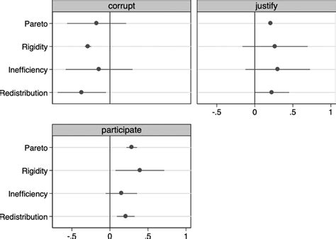 Aggregate Level Analysis Of Narrative Treatments Confidence Intervals Download Scientific