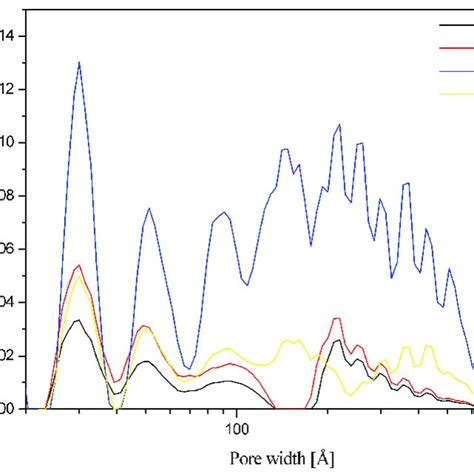 Pore Size Distribution Nldft Model For Tab1 4 Based On N2 77k