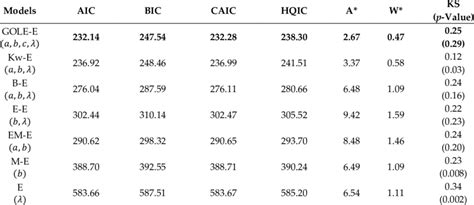 The Aic Bic Caic Hqic A W And Ks P Value Values For Data Set I Download Scientific