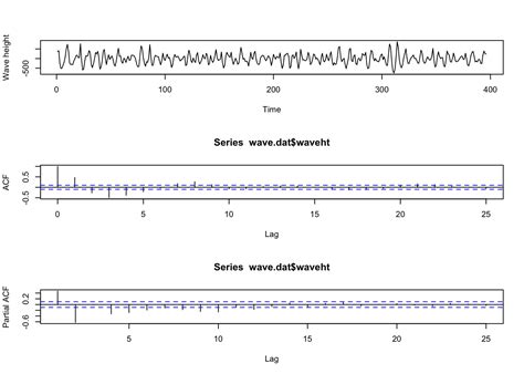 Supplement To Introductory Time Series With R Chapter 6 Stationary Models
