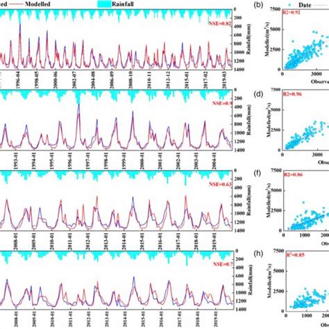 Model Reliability Validation Period Simulations A Line Chart For