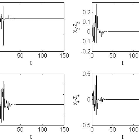 Time Evolution Of The Synchronization In The Relay Coupling When The