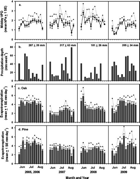 A Mean And Maximum Daily Vapor Pressure Deficit Vpd Kpa By Week