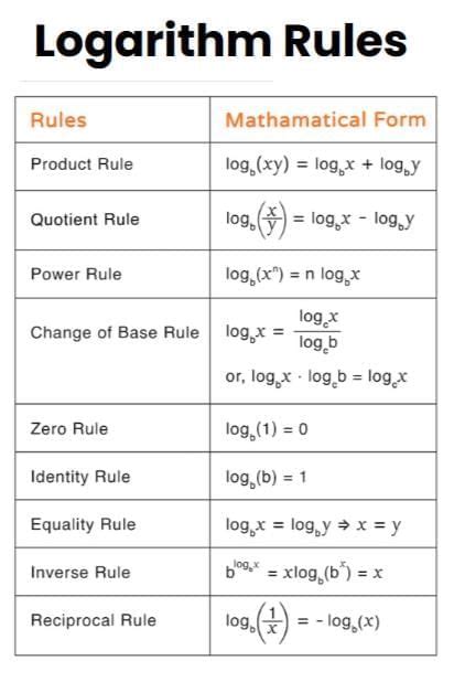 Logarithms Chapter Notes Mathematics Class 9 Icse Pdf Download