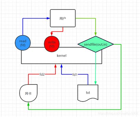零拷贝(sendfile)原理简述sendfile原理 Csdn博客 零拷贝(sendfile)原理简述sendfile原理 Csdn博客