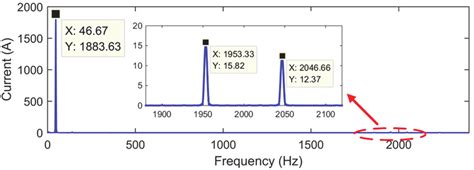 Phase Current Spectrum Download Scientific Diagram