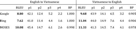 Comparison Of BLEU Scores Download Table