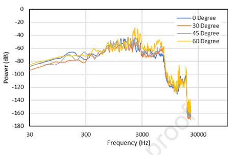 Recorded Sounds Spectrum Data Acquisition With Different Angles Download Scientific Diagram