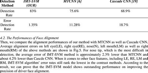 Detecting Performances Between Our Method And Other Comparision