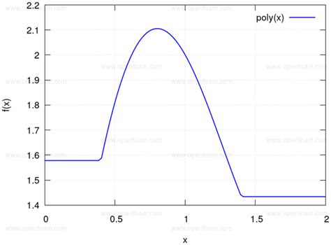 OpenFOAM V New And Improved Numerics