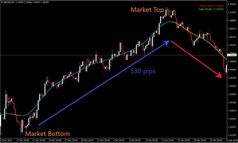 Top Bottom Finder Indicator For Mt4 Indicator Vault