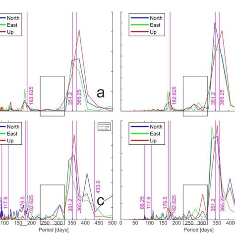 fast fourier transform fft periodic signal of the source a artu c