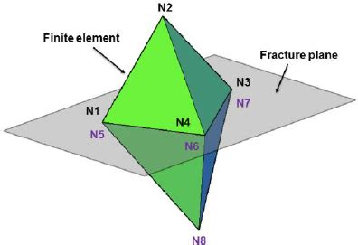 Identification Of Isolated Fracture Sections Using A Ternary Tree