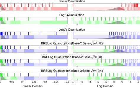 Illustration Of The Threshold And Codebook Of 5 Bit 1 Sign Bit