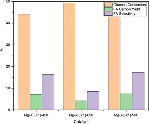 Glucose Conversion Formic Acid Carbon Yield And Formic Acid
