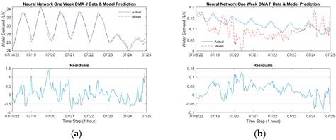 Predictive Model For Short Term Water Demand Forecasting And Feature Analysis In Urban Networks