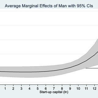 Comparison Of Predictive Gender Difference On Expected Business Size Download Scientific