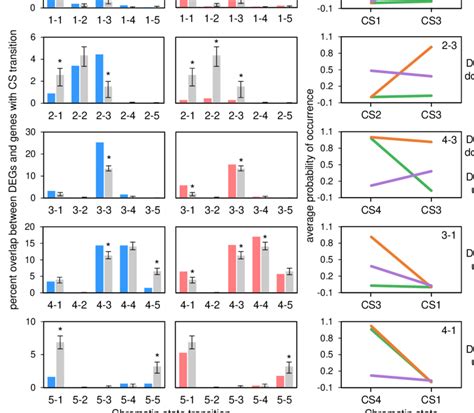 Chromatin State Cs Transitions Are Associated With Download