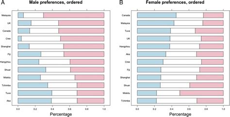 Human Preferences For Sexually Dimorphic Faces May Be Evolutionarily Novel PMC