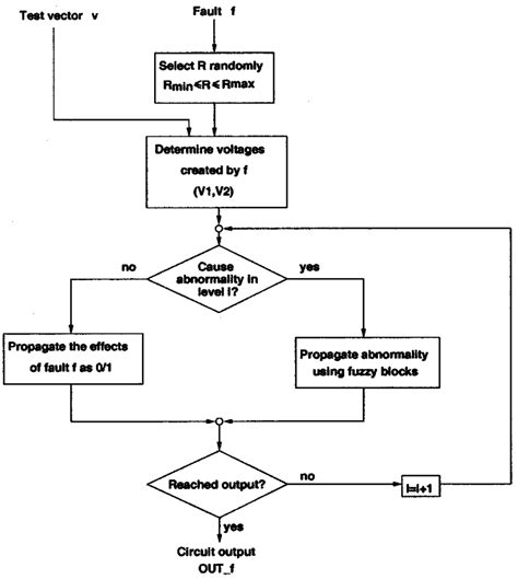 Fault Simulation Process Download Scientific Diagram