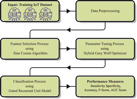 Csse Free Full Text Optimal Deep Learning Based Ransomware Detection And Classification In