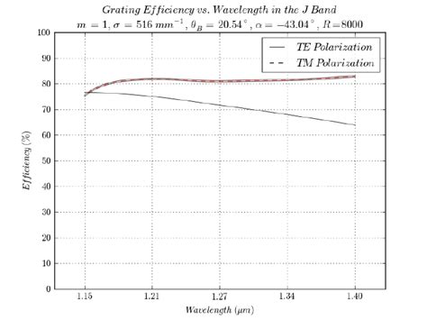 The Rcwa Results For A J Band Grating With A Blaze Angle Of 2054
