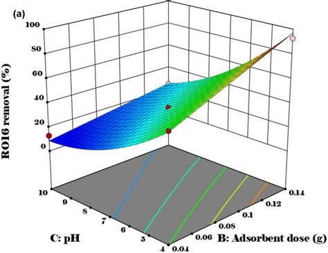 A 3d Response Surface Plot And B Contour Plot B Of Ro16 Removal