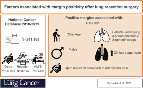 Factors Associated With Margin Positivity After Lung Resection Surgery