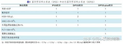 Mpn患者关于造血干细胞移植不得不问的几个问题（二） 知乎