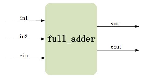 7 层次化设计 — 野火 Fpga Verilog开发实战指南——基于altera Ep4ce10 征途pro开发板 文档