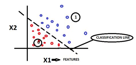 what might be the logic behind logistic regression part 1 by