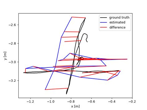 use tum rgbd dataset evaluate rtabmap ros · issue 732 · introlab